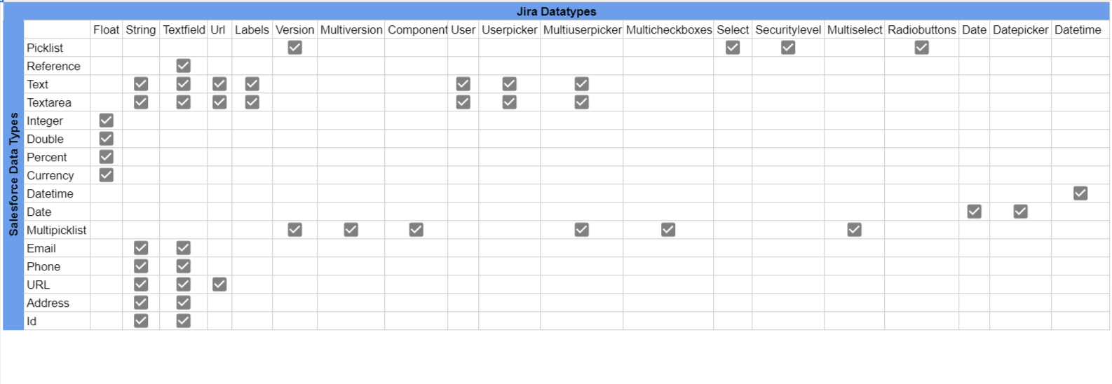 Project Mapping | Sinergify | Integrating Salesforce & Jira